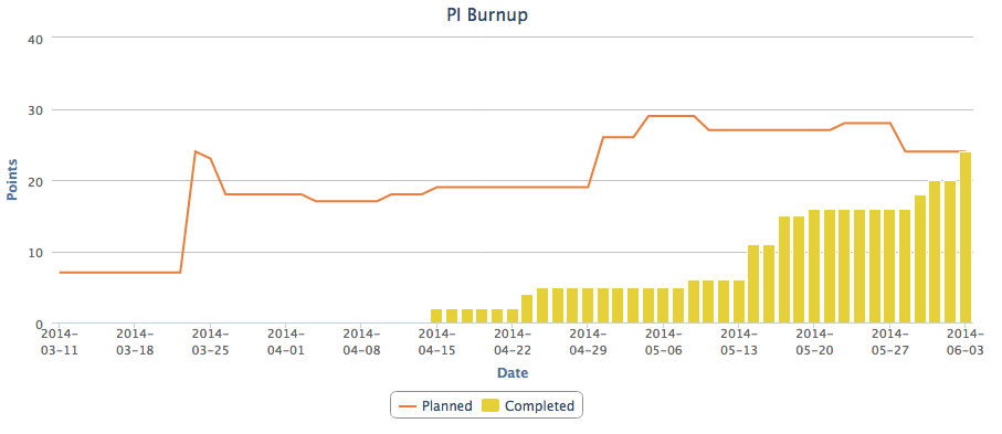 Agile Central App SDK 2.1 Docs